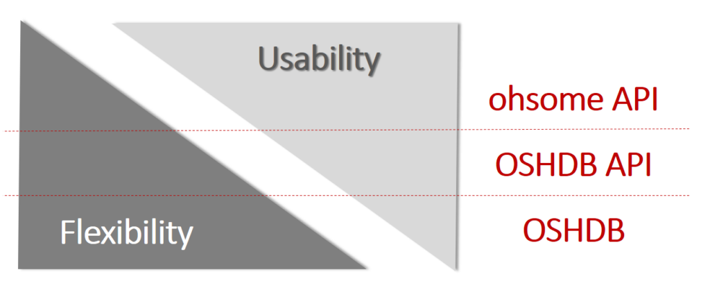 Ohsome A High Level Architectural Overview Of The Osm History Analytics Platform Giscience Blog