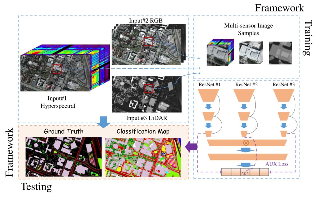 A Multi Sensor Fusion Framework Based On Coupled Residual Convolutional Neural Networks